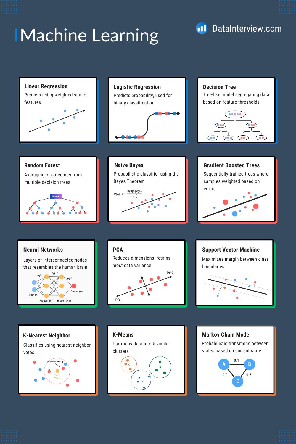 12 Machine Learning algorithms visualized. Know these for ML interviews ... 12 Machine Learning algorithms visualized. Know these for ML interviews ...