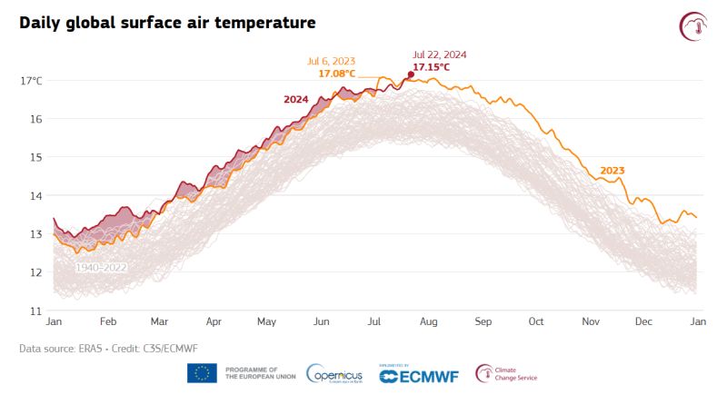Julio Montenegro Gambini on LinkedIn: π‘οΈ New Record in Global Average ... Julio Montenegro Gambini on LinkedIn: π‘οΈ New Record in Global Average ...