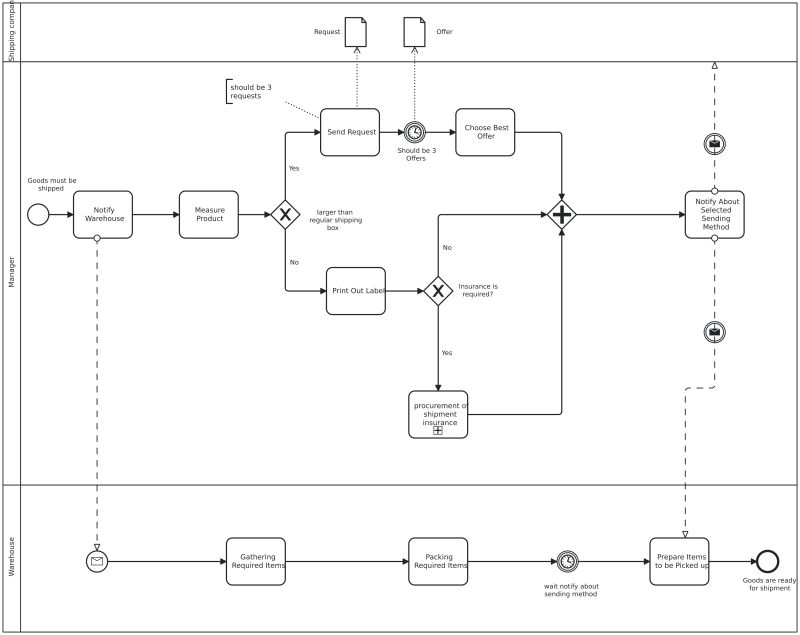 Mykhailo Bilan on LinkedIn: #bpmn #diagrams Mykhailo Bilan on LinkedIn: #bpmn #diagrams