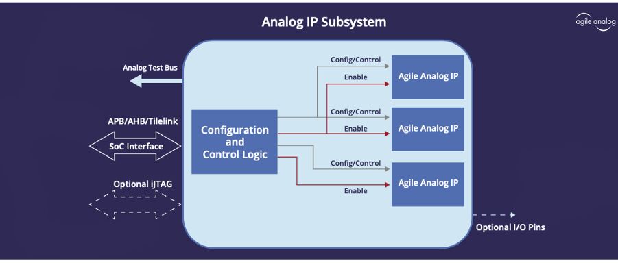 Agile Analog: How to integrate analog IP into ASICs | Agile Analog ... Agile Analog: How to integrate analog IP into ASICs | Agile Analog ...