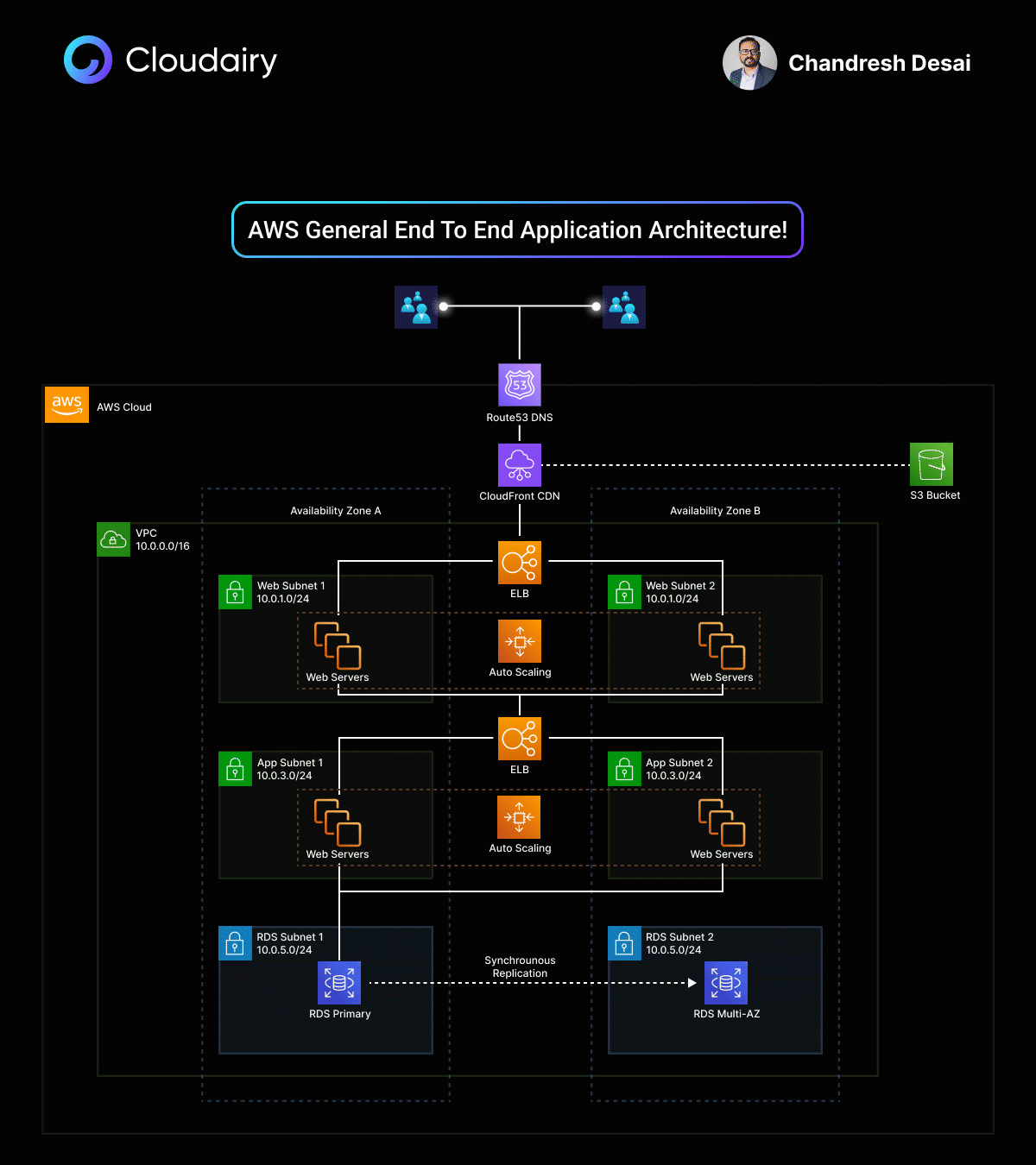 Chandresh Desai on LinkedIn: #cloudcomputing #aws #devops #kubernetes # ... Chandresh Desai on LinkedIn: #cloudcomputing #aws #devops #kubernetes # ...