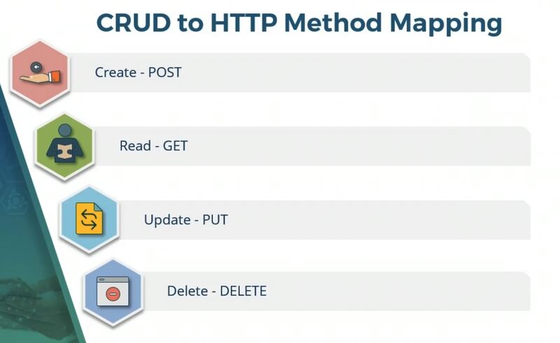 🇲🇽 Jose Said Olano Garcia on LinkedIn: #crud #api #http_methods 🇲🇽 Jose Said Olano Garcia on LinkedIn: #crud #api #http_methods