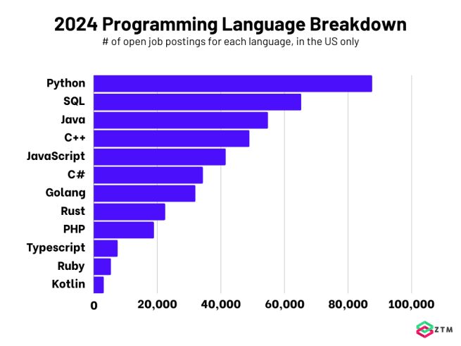 hadi taha on LinkedIn: Best programming language in 2024 hadi taha on LinkedIn: Best programming language in 2024