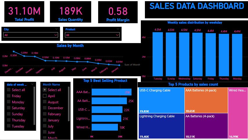 My first project as a data analyst at MeriSKILL | Lissy Jeyaraj posted ... My first project as a data analyst at MeriSKILL | Lissy Jeyaraj posted ...