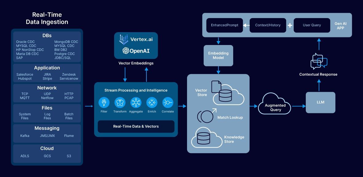 #ai #data #realtimedata #realtimeai | Striim #ai #data #realtimedata #realtimeai | Striim