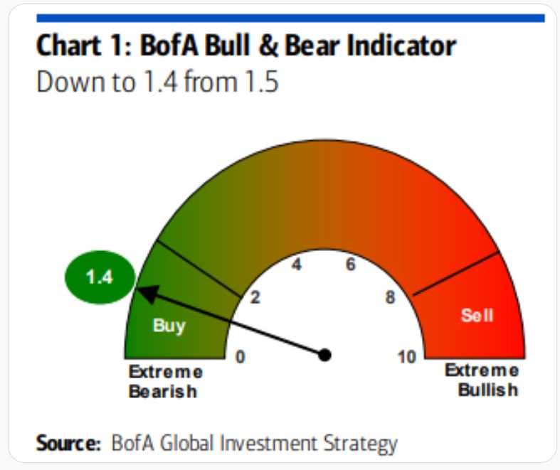 Gary Morrow on LinkedIn: contrarian indicator says... Hat tip Mike ... Gary Morrow on LinkedIn: contrarian indicator says... Hat tip Mike ...