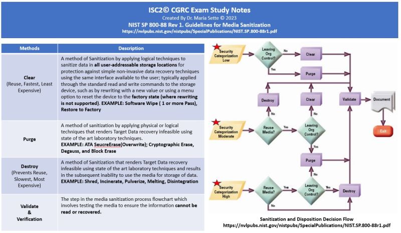 Dr. Maria Sette P. on LinkedIn: ISC2© CGRC Exam Study Notes Created By ... Dr. Maria Sette P. on LinkedIn: ISC2© CGRC Exam Study Notes Created By ...