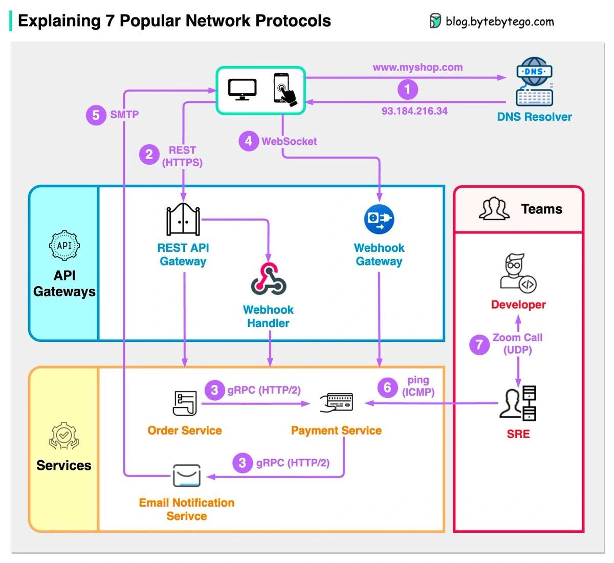 Mukhtar Mohamed on LinkedIn: Explaining 7 Popular Network Protocols in ... Mukhtar Mohamed on LinkedIn: Explaining 7 Popular Network Protocols in ...