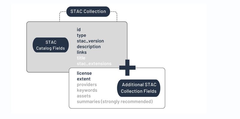 Chris Holmes on LinkedIn: Intro to STAC: an Overview of the Specification Chris Holmes on LinkedIn: Intro to STAC: an Overview of the Specification