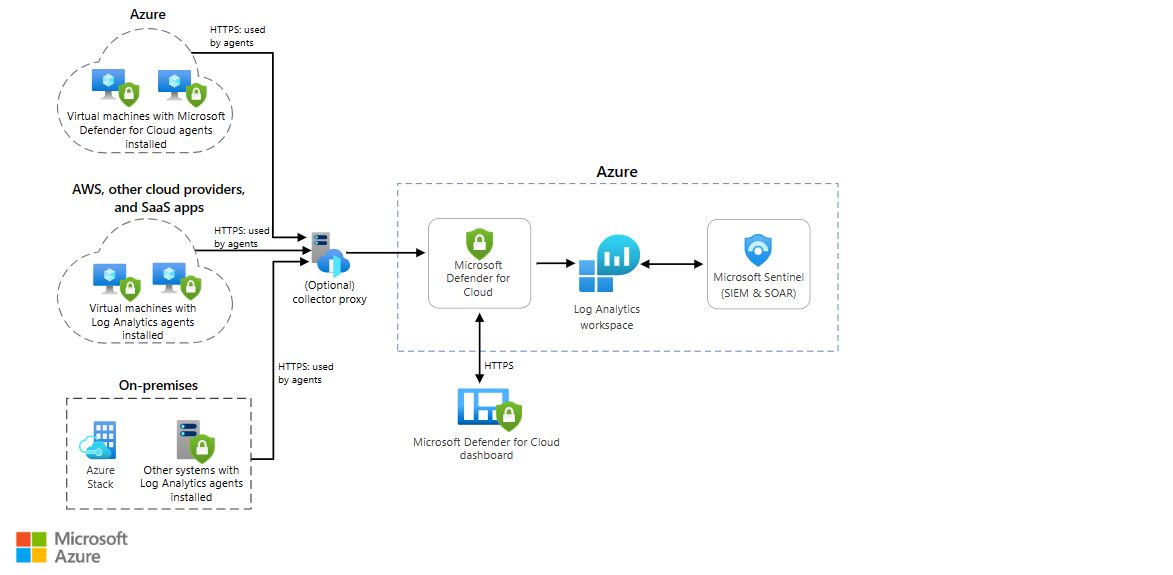 Christopher Nett on LinkedIn: #microsoft #azure #security #sentinel # ... Christopher Nett on LinkedIn: #microsoft #azure #security #sentinel # ...