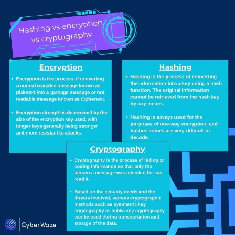 Encryption, hashing, and cryptography for digital security | CyberWaze ... Encryption, hashing, and cryptography for digital security | CyberWaze ...