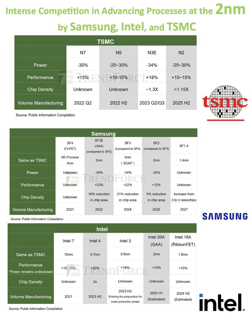 Marco Mezger on LinkedIn: #samsung #intel #tsmc #semiconductorindustry ... Marco Mezger on LinkedIn: #samsung #intel #tsmc #semiconductorindustry ...