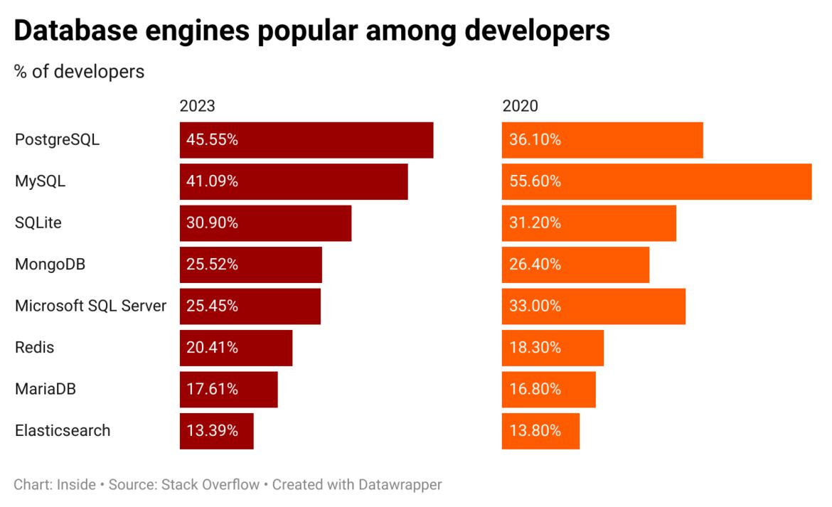 Baris Aksoy on LinkedIn: #postgresql #mysql #database #postgresql # ... Baris Aksoy on LinkedIn: #postgresql #mysql #database #postgresql # ...