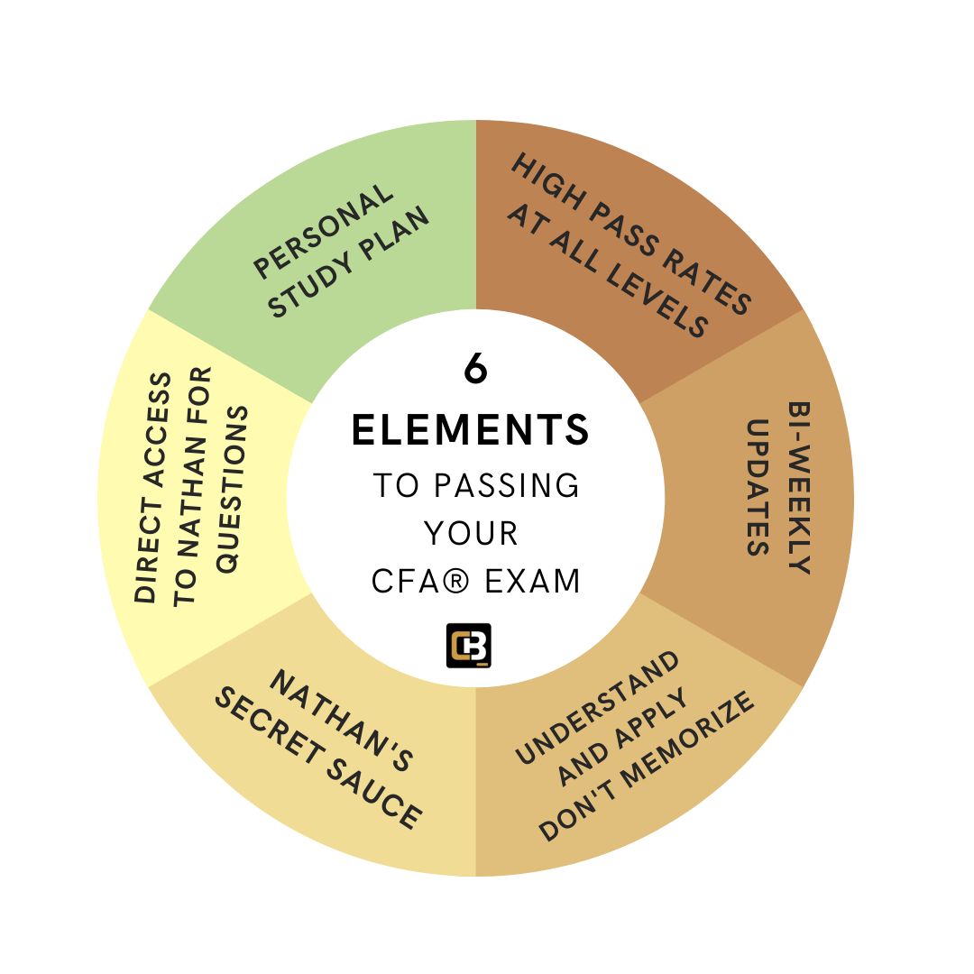 Nathan Ronen, CFA on LinkedIn: #cfaprogram #cfaexam #cfa Nathan Ronen, CFA on LinkedIn: #cfaprogram #cfaexam #cfa
