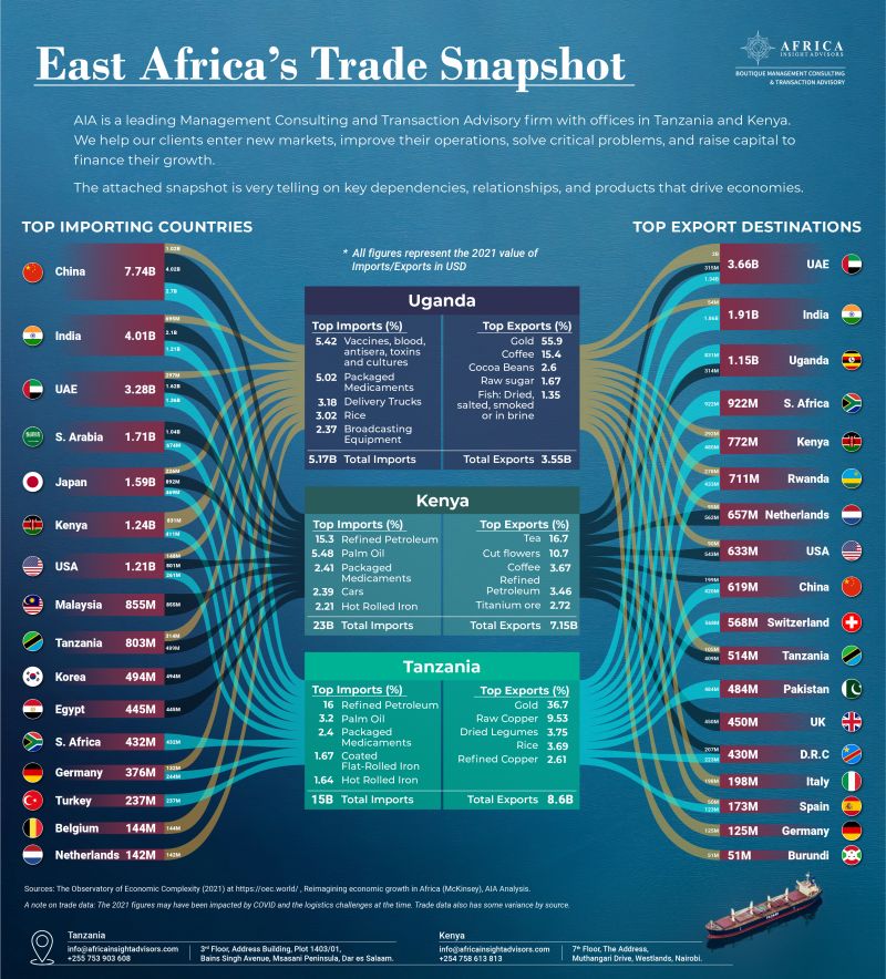 Jens Opara on LinkedIn: East Africa's Trade Snapshot. Very nice ... Jens Opara on LinkedIn: East Africa's Trade Snapshot. Very nice ...