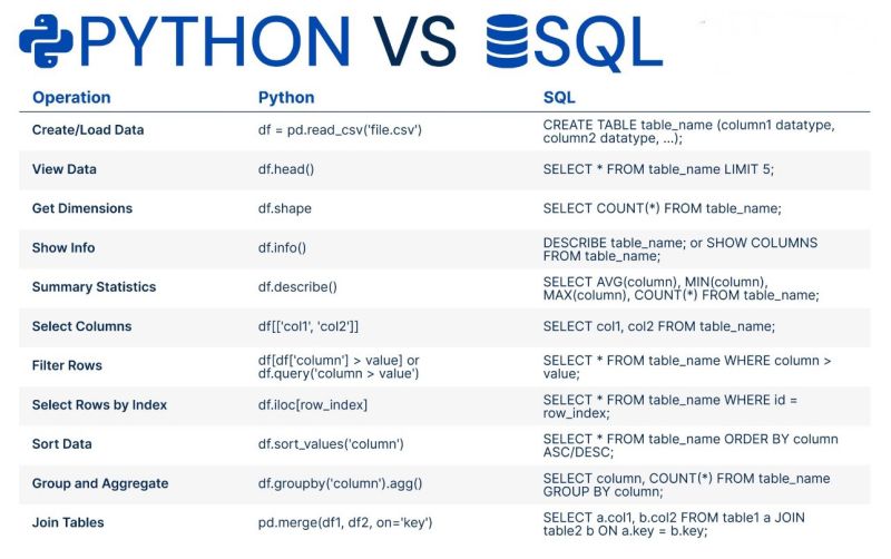 Basic commands syntax Python vs SQL! | Raj Kumar Basic commands syntax Python vs SQL! | Raj Kumar