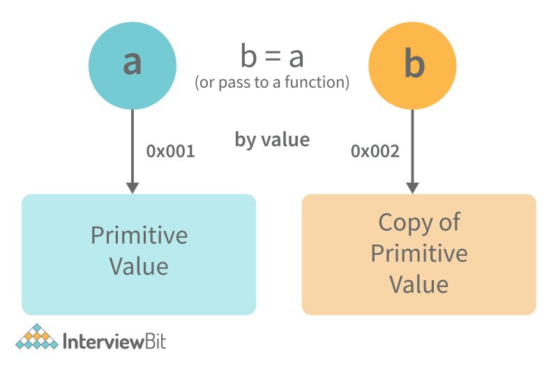 NAVIN KUMAR on LinkedIn: JavaScript Primitive value? ๐ NAVIN KUMAR on LinkedIn: JavaScript Primitive value? ๐