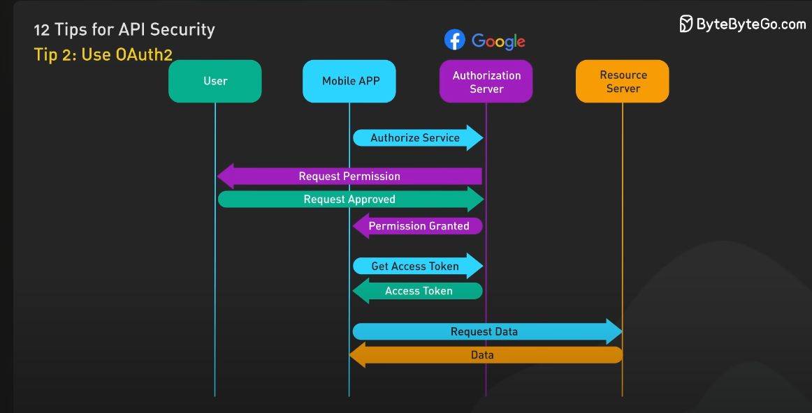 Nuryagdy R. on LinkedIn: OAuth2 Nuryagdy R. on LinkedIn: OAuth2
