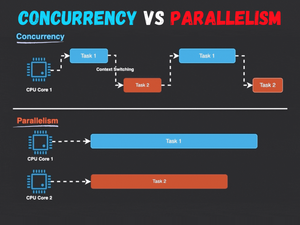 Aman Jaiswal on LinkedIn: Concurrency = CONTEXT SWITCHING useful when ... Aman Jaiswal on LinkedIn: Concurrency = CONTEXT SWITCHING useful when ...