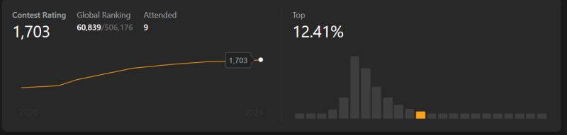 #leetcode #codingmilestone #achievementunlocked | Amshu G M #leetcode #codingmilestone #achievementunlocked | Amshu G M