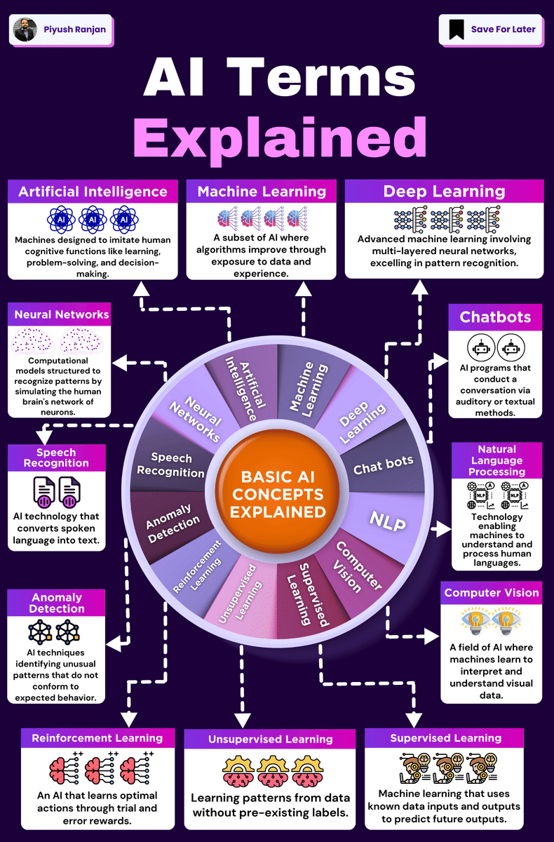 Piyush Ranjan on LinkedIn: AI Terms Explained - Artificial Intelligence ... Piyush Ranjan on LinkedIn: AI Terms Explained - Artificial Intelligence ...