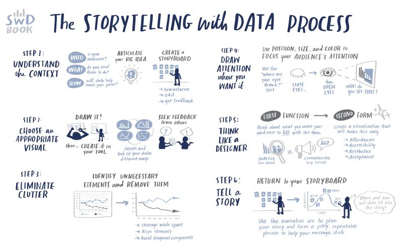 storytelling with data on LinkedIn: Don't simply show a graph; weave ... storytelling with data on LinkedIn: Don't simply show a graph; weave ...