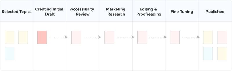 Nave on LinkedIn: #kanban #workflow #team #improvement # ... Nave on LinkedIn: #kanban #workflow #team #improvement # ...