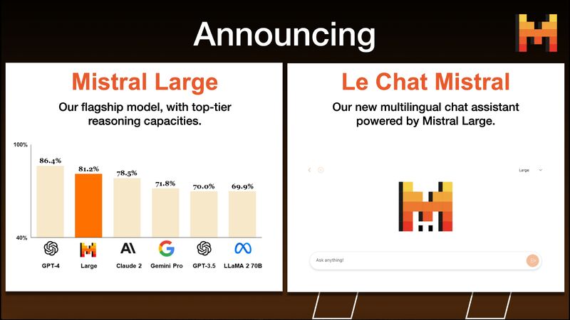 Devendra Chaplot on LinkedIn: Proud to announce: Mistral Large - 81.2% ... Devendra Chaplot on LinkedIn: Proud to announce: Mistral Large - 81.2% ...