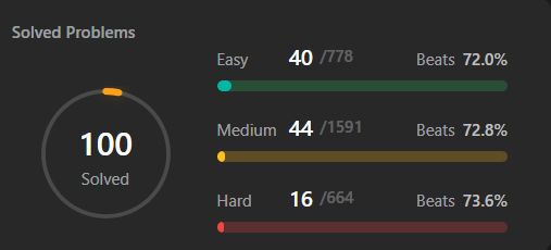 Passed 100-problem on LeetCode! | Dinesh Babu posted on the topic ... Passed 100-problem on LeetCode! | Dinesh Babu posted on the topic ...