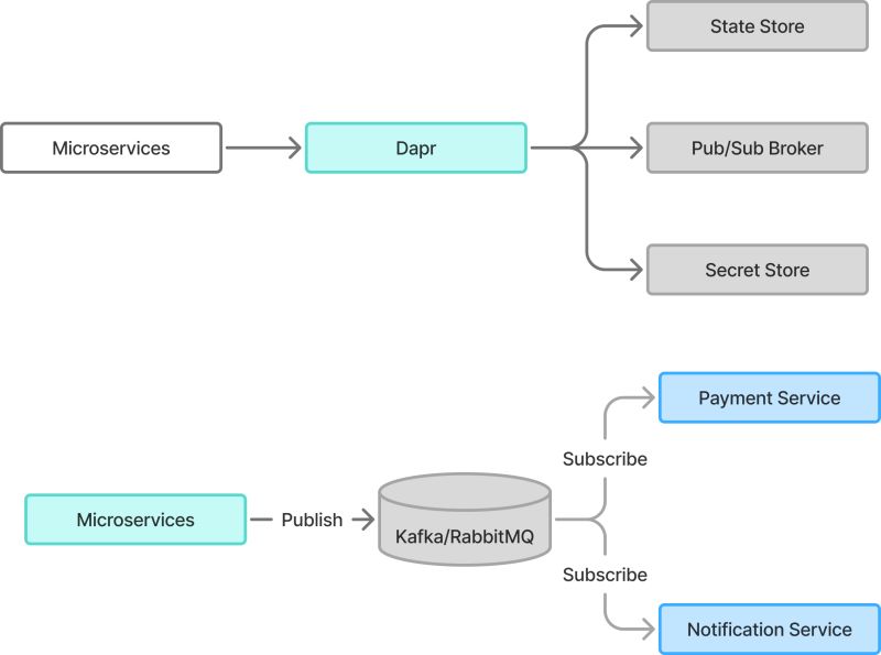 #dotnet #aspnetcore #microservices #dapr #cloudnative #developers ... #dotnet #aspnetcore #microservices #dapr #cloudnative #developers ...