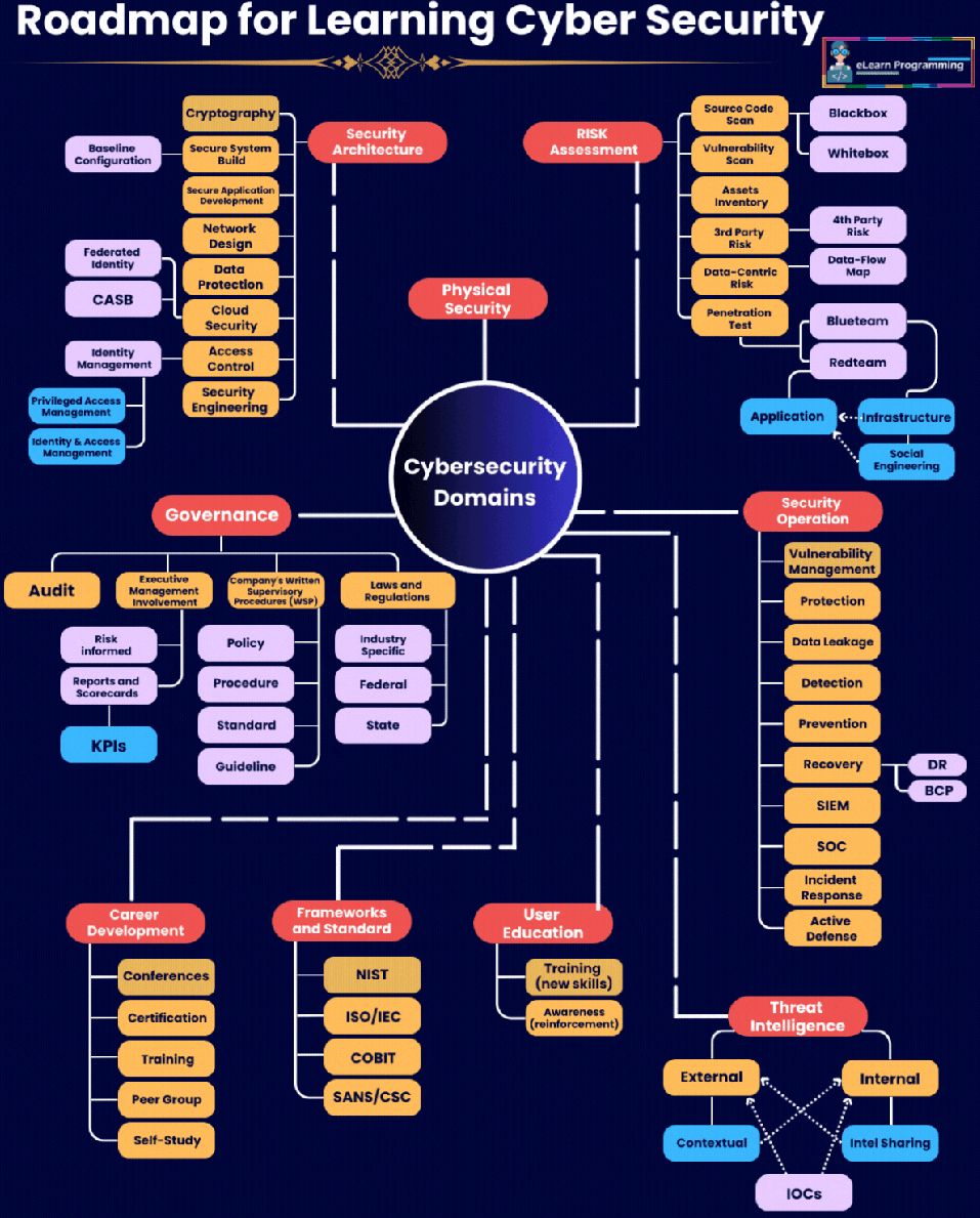 AMIT KUMAR YADAV (AKY) on LinkedIn: cybersecurity road map AMIT KUMAR YADAV (AKY) on LinkedIn: cybersecurity road map