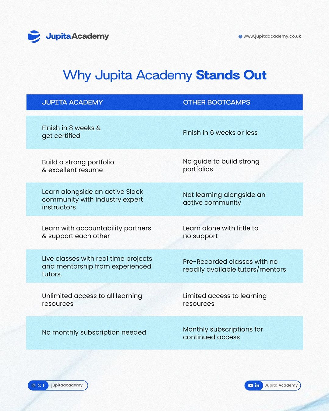 Jupita Academy on LinkedIn: #techeducation #bootcamp #realworldprojects ... Jupita Academy on LinkedIn: #techeducation #bootcamp #realworldprojects ...