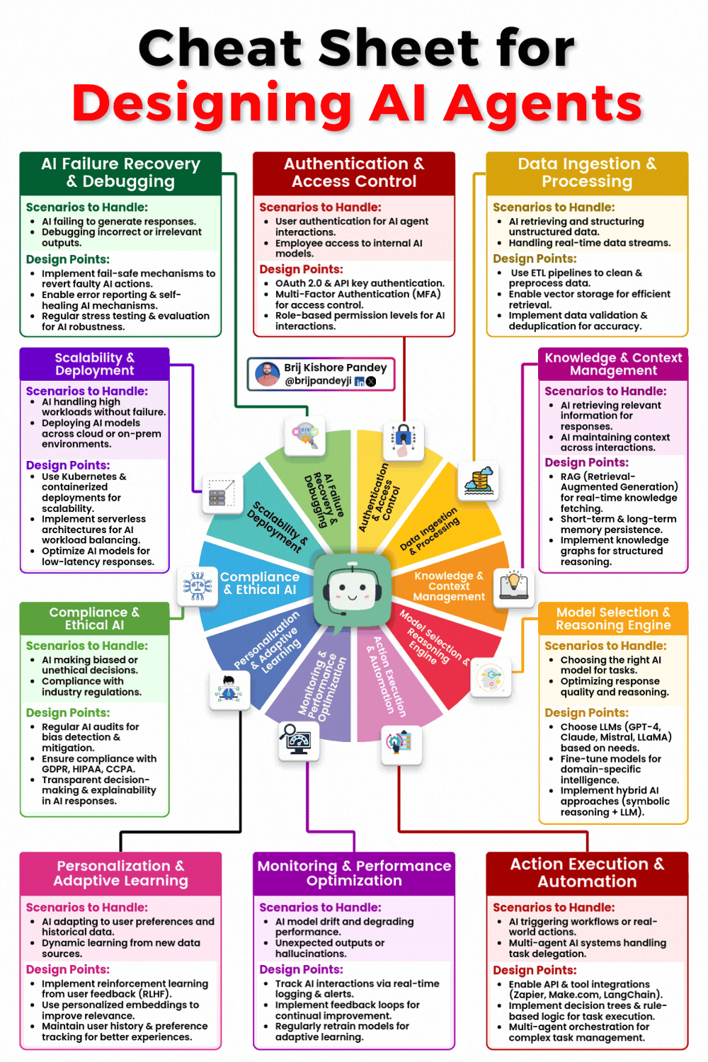The Cheat Sheet for Designing AI Agents breaks it down into 10 key ... The Cheat Sheet for Designing AI Agents breaks it down into 10 key ...