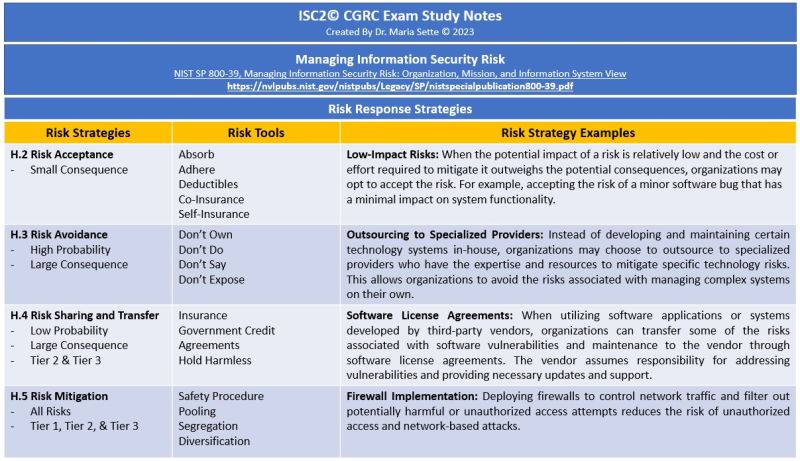 ISC2© CGRC Exam Study Notes Created By Dr. Maria Sette © 2023 Managing ... ISC2© CGRC Exam Study Notes Created By Dr. Maria Sette © 2023 Managing ...