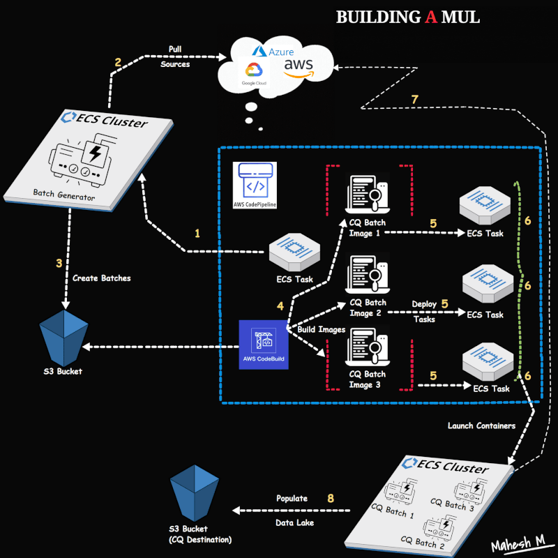 Dhruv R. on LinkedIn: #cloudcomputing #devops #aws #ecs #s3 | 33 comments Dhruv R. on LinkedIn: #cloudcomputing #devops #aws #ecs #s3 | 33 comments