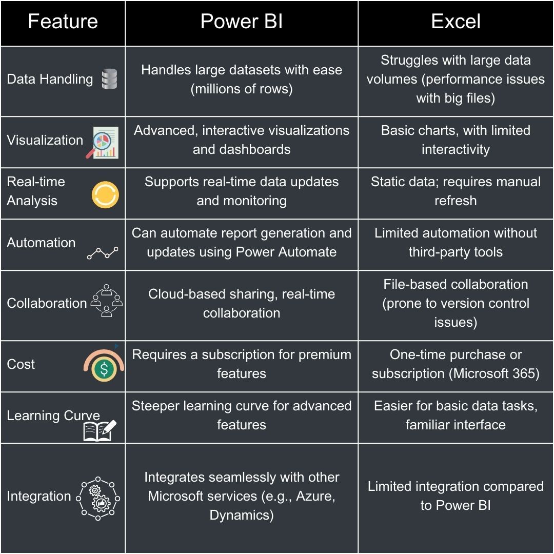 Chinar Shah on LinkedIn: Why Choose Power BI Over Excel? While Excel is ... Chinar Shah on LinkedIn: Why Choose Power BI Over Excel? While Excel is ...