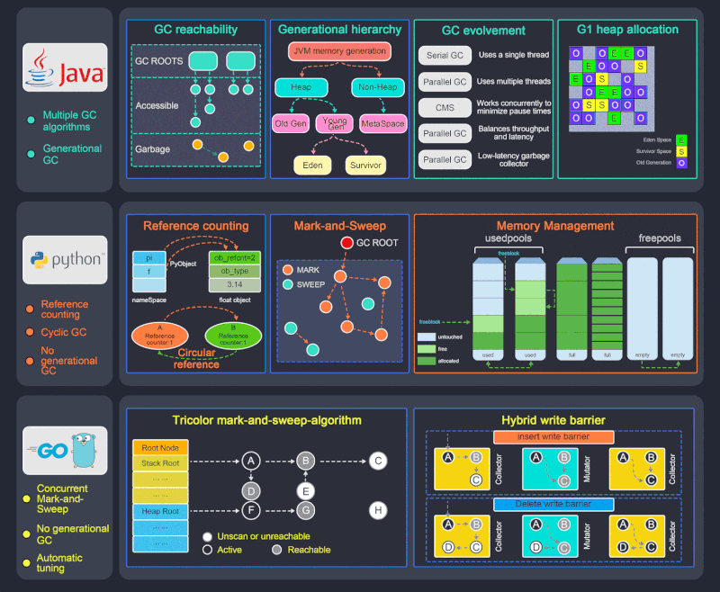 MoonSys on LinkedIn: How Does Garbage Collection Work? Garbage ... MoonSys on LinkedIn: How Does Garbage Collection Work? Garbage ...