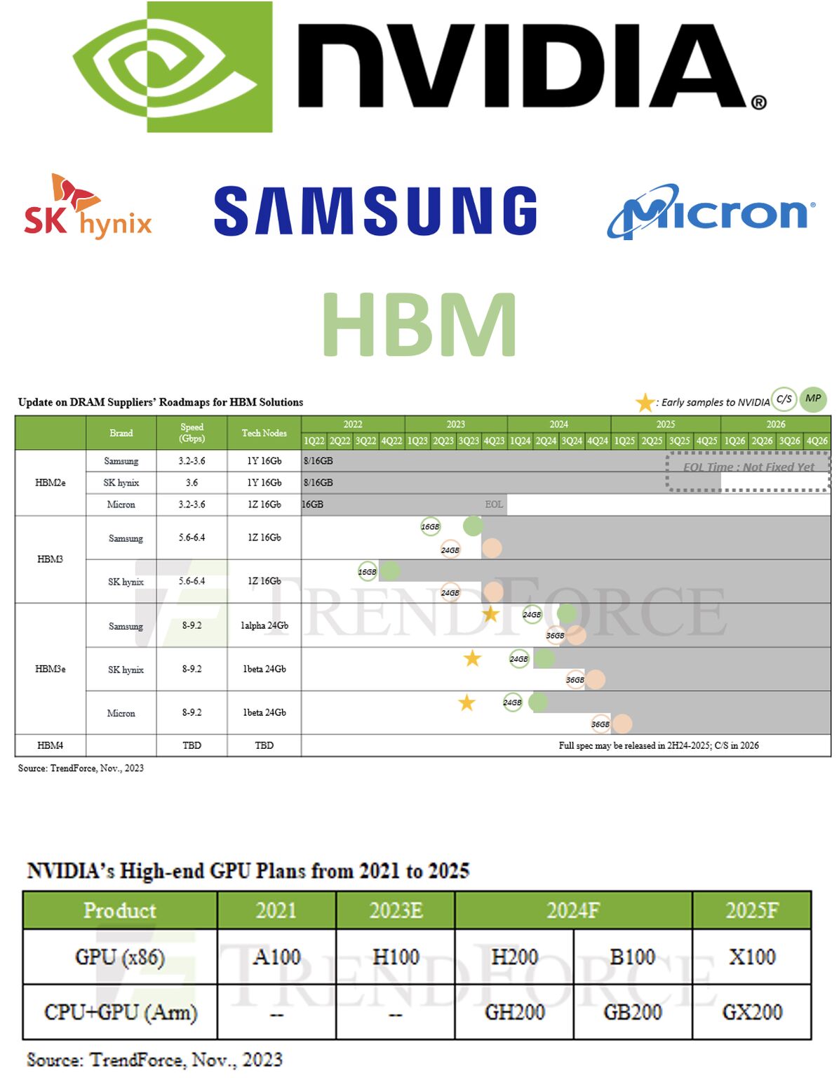 Marco Mezger on LinkedIn: #hbm3e #hbm4 #hbm #nvidia # ... Marco Mezger on LinkedIn: #hbm3e #hbm4 #hbm #nvidia # ...