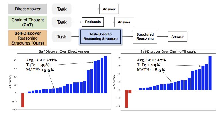 Ahsen Khaliq on LinkedIn: Google Deepmind presents Self-Discover Large ... Ahsen Khaliq on LinkedIn: Google Deepmind presents Self-Discover Large ...