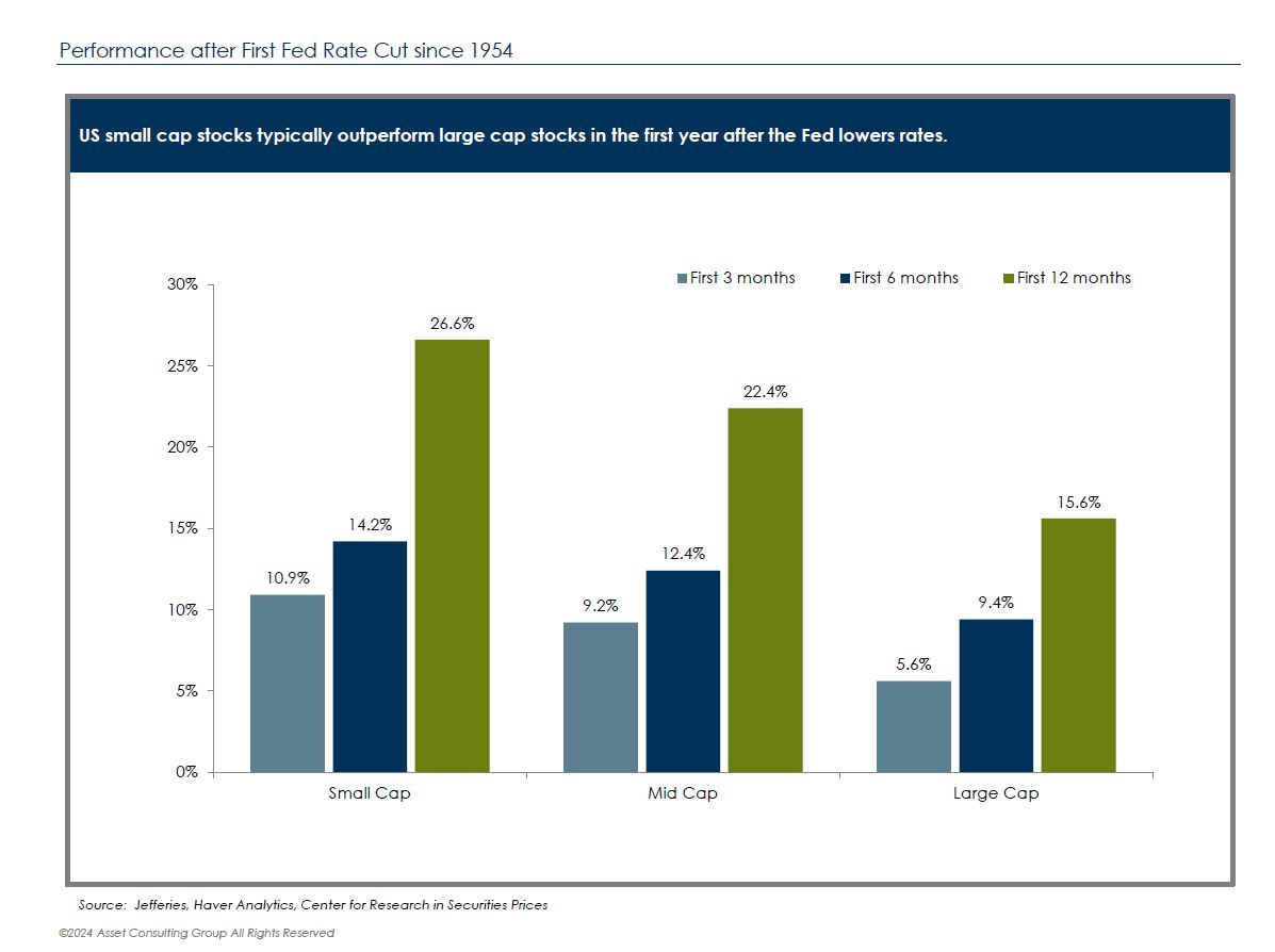 Ben Reznik, CFP®, CRPC®, CWS® on LinkedIn: Small-cap stocks have ... Ben Reznik, CFP®, CRPC®, CWS® on LinkedIn: Small-cap stocks have ...