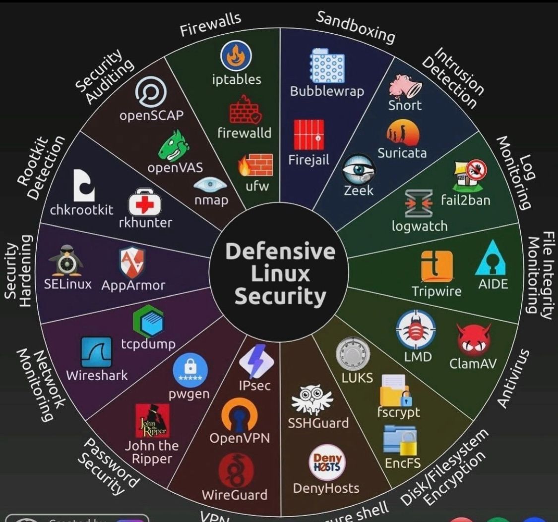 Learn about Linux security tools | Dmitry Fyodorov posted on the topic ... Learn about Linux security tools | Dmitry Fyodorov posted on the topic ...