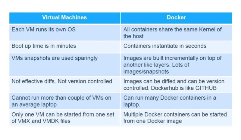 Docker containers Vs Virtual machines | Satyavani Boddu Docker containers Vs Virtual machines | Satyavani Boddu