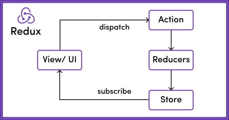 Amat AL-aziz Al-kebsi on LinkedIn: Redux Toolkit in React Redux Toolkit ... Amat AL-aziz Al-kebsi on LinkedIn: Redux Toolkit in React Redux Toolkit ...
