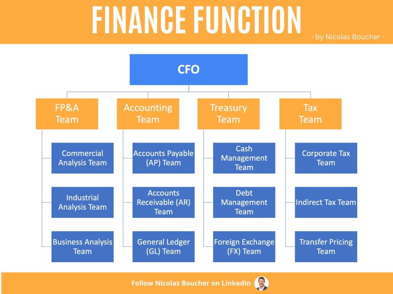 Finance Organization Chart If you want to navigate successfully in ... Finance Organization Chart If you want to navigate successfully in ...