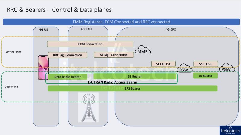 itelcotech on LinkedIn: RRC & Bearers : Control/Data Planes (KPI Part 9 ... itelcotech on LinkedIn: RRC & Bearers : Control/Data Planes (KPI Part 9 ...
