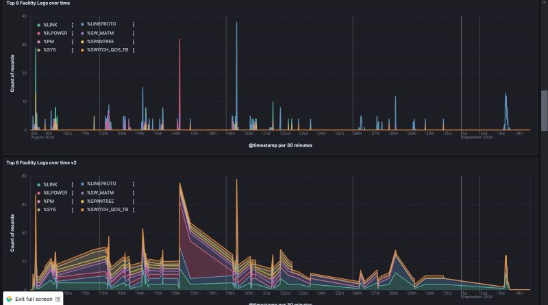 How Elasticsearch transforms raw syslog logs into actionable insights ... How Elasticsearch transforms raw syslog logs into actionable insights ...