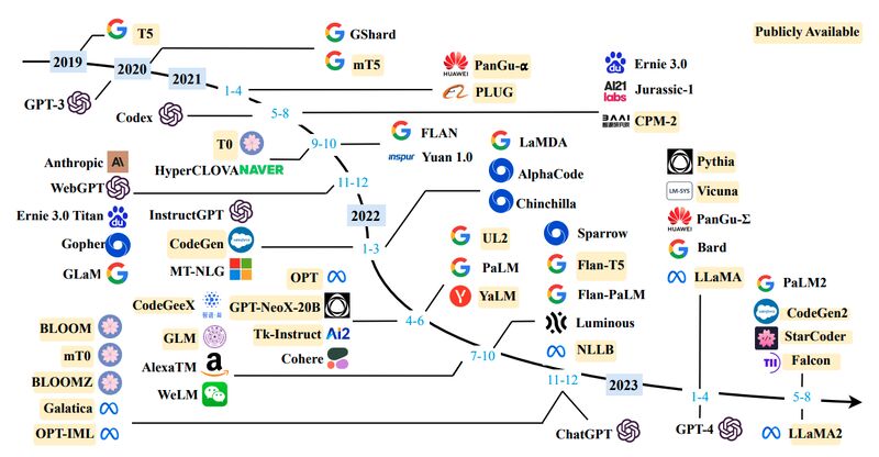 Daniel Nader Shaheen on LinkedIn: A timeline of existing large language ... Daniel Nader Shaheen on LinkedIn: A timeline of existing large language ...