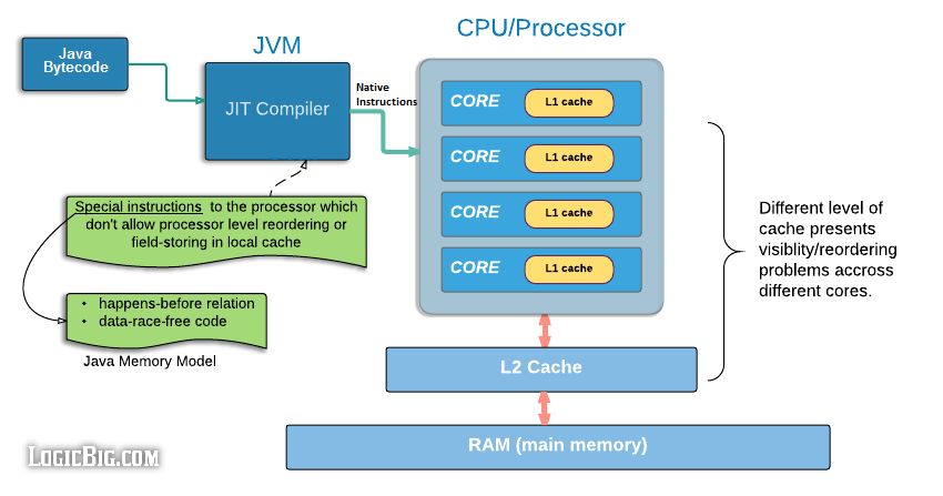 🚀 Understanding the Java Memory Model (JMM) 🧠 The Java Memory Model ... 🚀 Understanding the Java Memory Model (JMM) 🧠 The Java Memory Model ...