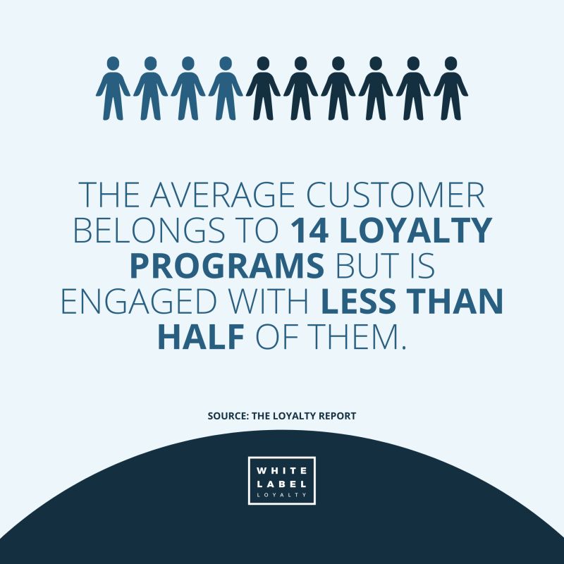 White Label Loyalty on LinkedIn: #problemsolution #customerloyalty White Label Loyalty on LinkedIn: #problemsolution #customerloyalty