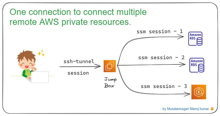 How SSH tunneling can connect private resources on AWS | Musalannagari ... How SSH tunneling can connect private resources on AWS | Musalannagari ...